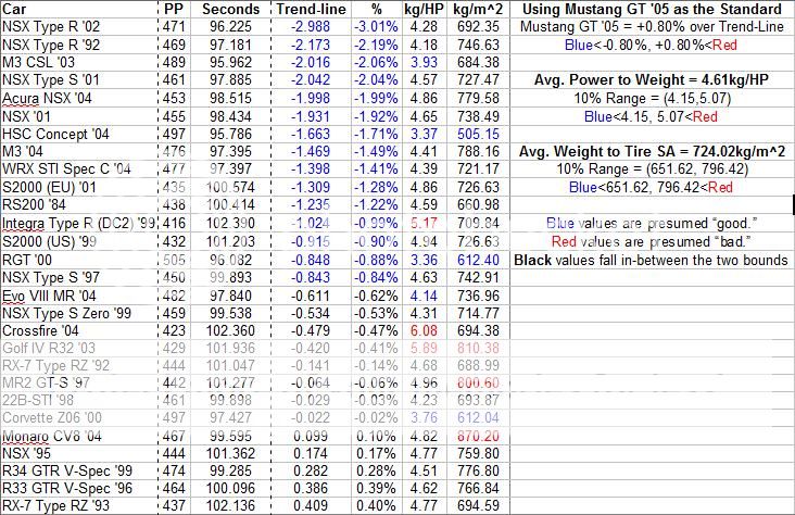 PP vs. Lap Time//Graph Comparison (51 Cars, Untuned)//*UPDATE 4/2/13 ...