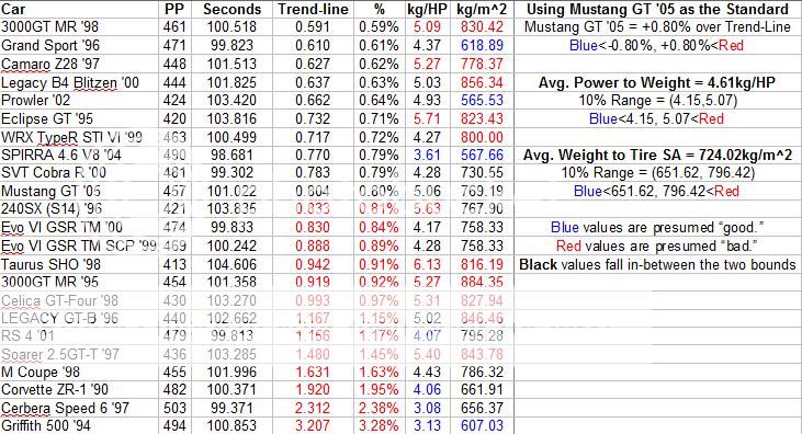 PP vs. Lap Time//Graph Comparison (51 Cars, Untuned)//*UPDATE 4/2/13 ...