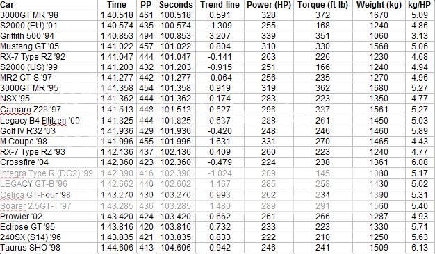 PP vs. Lap Time//Graph Comparison (51 Cars, Untuned)//*UPDATE 4/2/13 ...
