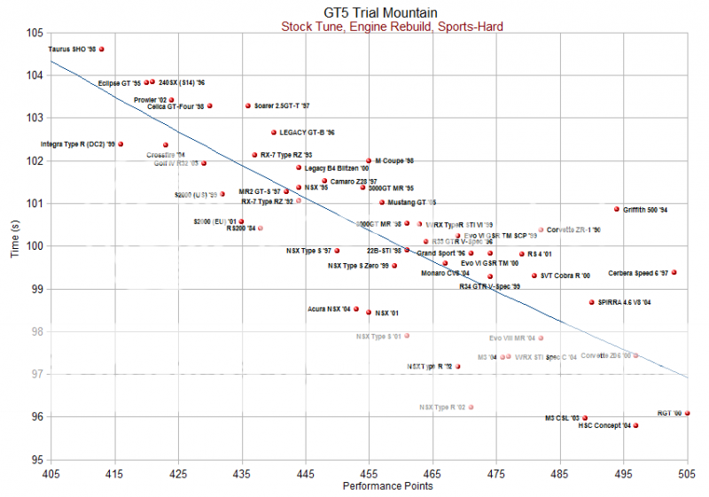 PP vs. Lap Time//Graph Comparison (51 Cars, Untuned)//*UPDATE 4/2/13 ...